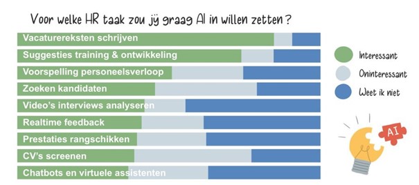 HR-professionals gebruiken AI-tools vooral voor werving en selectie - Flexmarkt