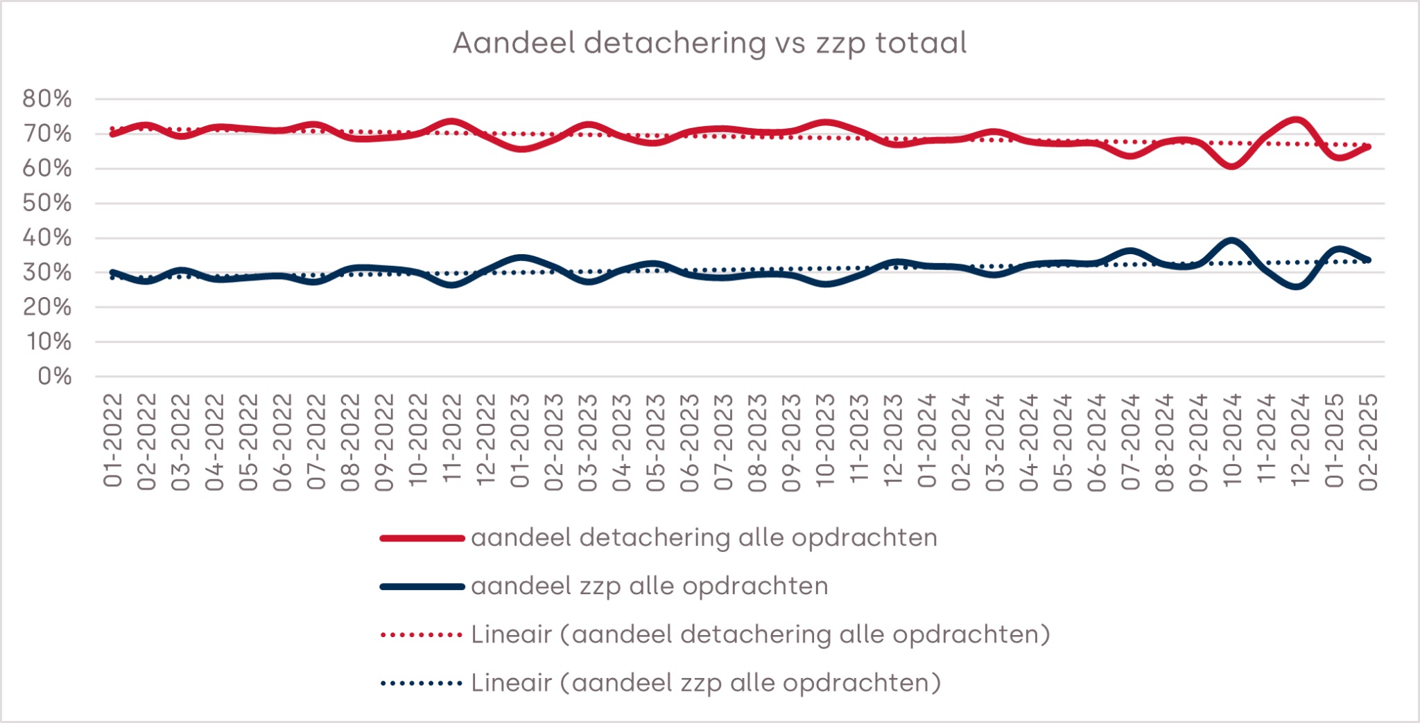 Aantal opdrachten zzp/detachering in februari op laagste punt - Flexmarkt