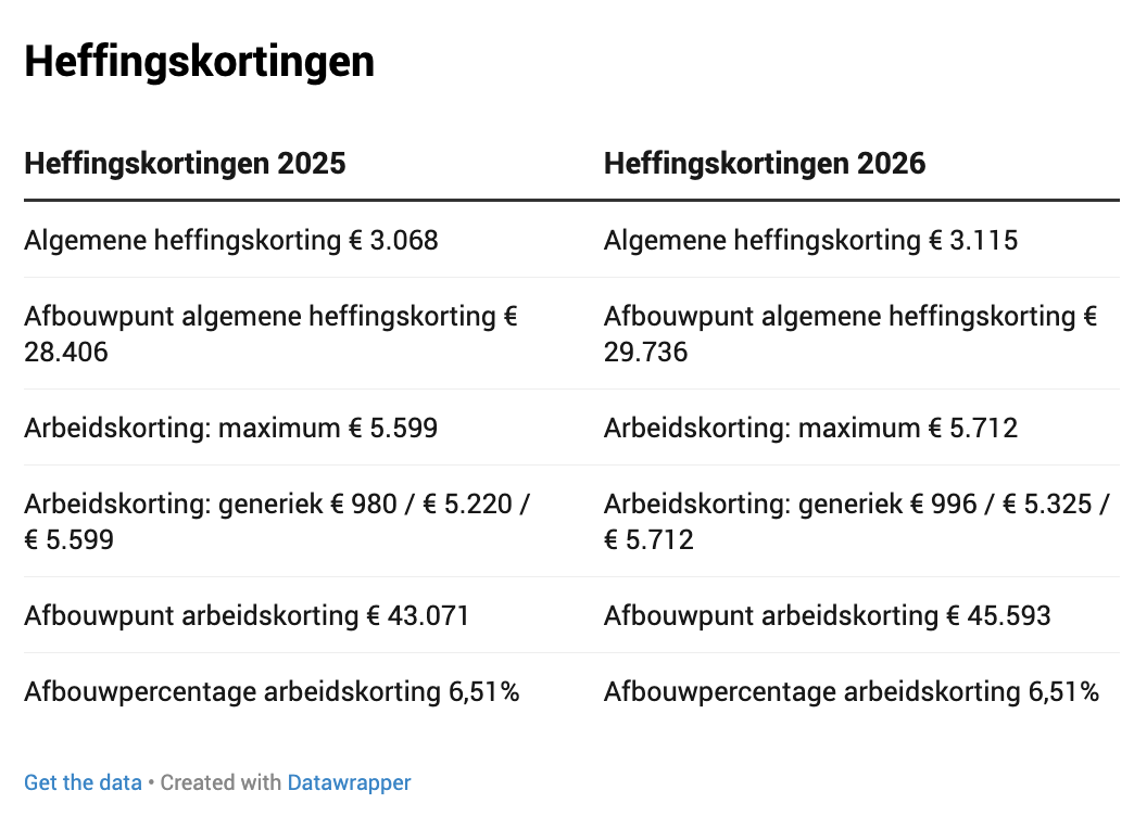 Prinsjesdag: wijzigingen algemene heffingskorting en arbeidskorting ...